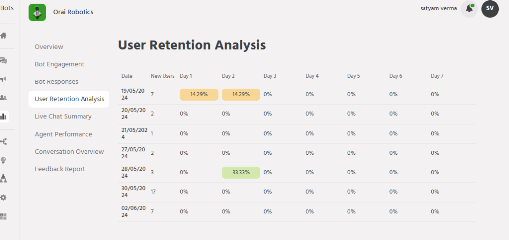 User Retention Analysis - ORAI STORE